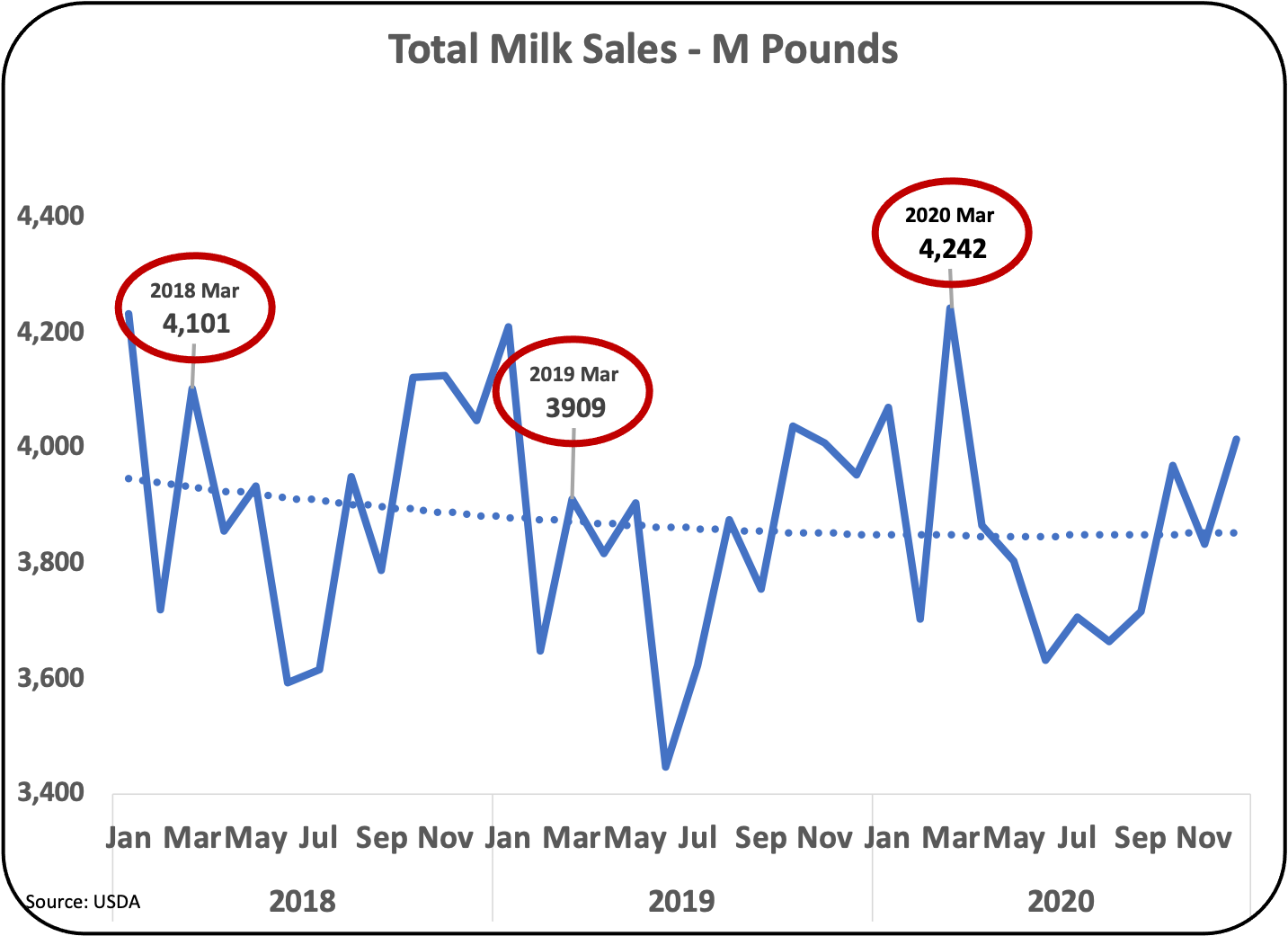 MilkPrice: Fluid Milk Sales Continue Downslide.