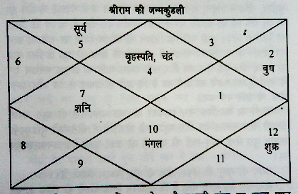Glorious India--Past & Present: On Horoscope and Date of Birth of Sri Ram