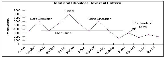 Part 8 - Reversal Patterns | Kotak Securities Blog (Official)