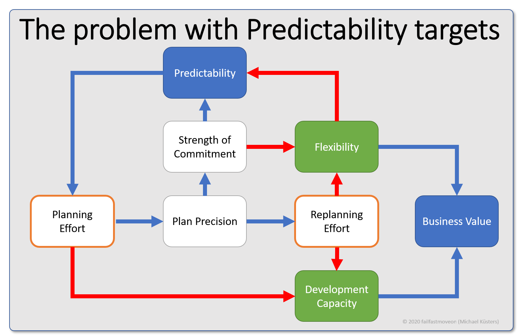 Fail Fast, Move On: Why you shouldn't set Predictability targets