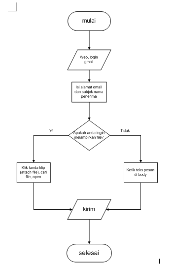 Contoh Flowchart Membuat Email Sepcont - vrogue.co