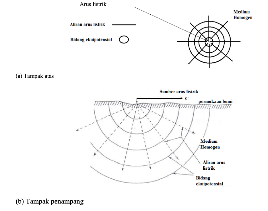 Apa Itu Metode Geolistrik (Review Singkat yang Mudah Dipahami)