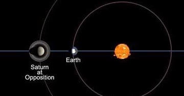 Sciency Thoughts: Saturn at opposition.