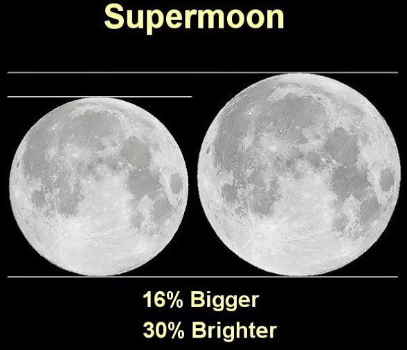 Supermoon and causes of its formation - its impact on earth |APPSC ...