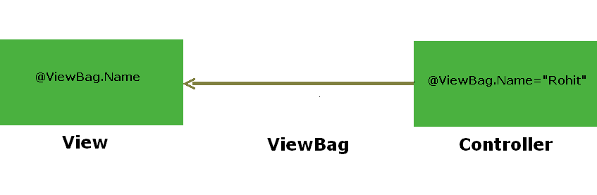 Viewbag Technologymvc