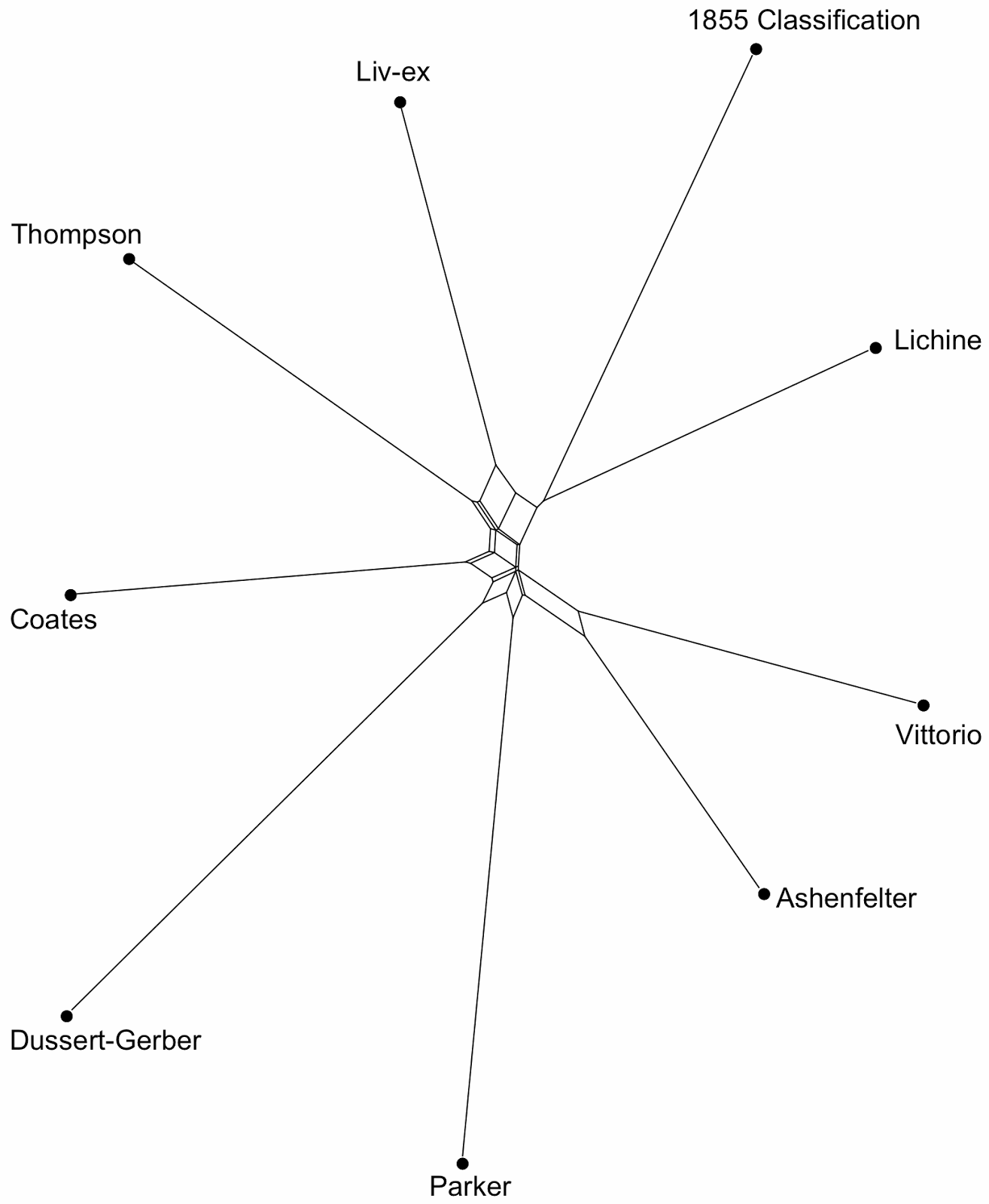 The Wine Gourd: Making modern sense of the 1855 Bordeaux classification