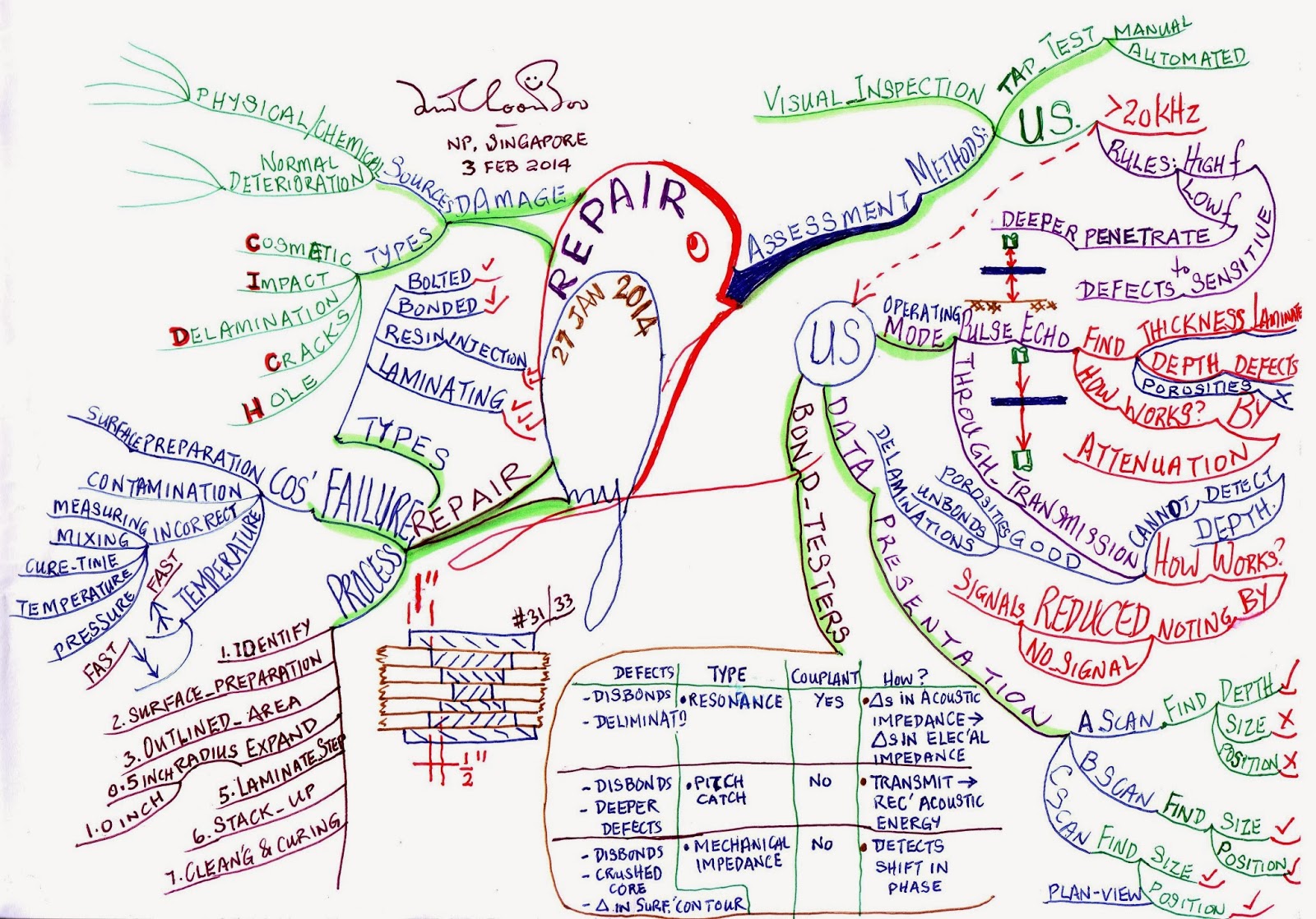 Learn to be a Mindmapper - Lim Choon Boo: REVISION MIND MAPS for ...