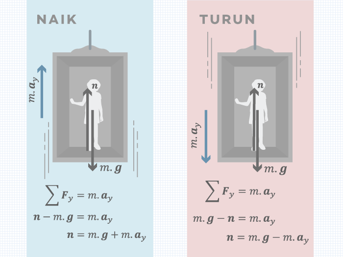 Gaya Normal ǀ Pengertian, Penurunan Persamaan, Contoh, & Efek Mangkok ...