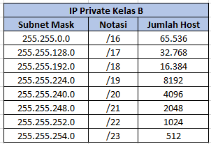 Subnetting [ Cara Menghitung IP Address secara Manual ]