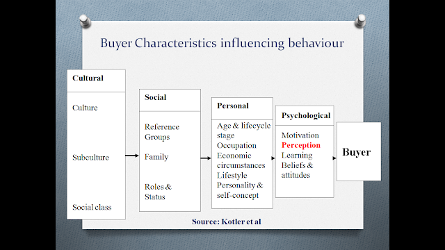 Where It All Begins...: CONSUMER BUYER BEHAVIOUR (Black Box Model)