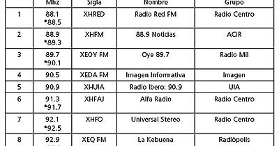 Alberto Marin esimez: RANGOS DE FRECUENCIA DE RADIO AM Y FM EN LA ...
