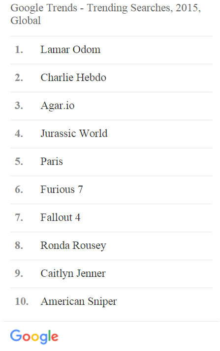 AMDI Top 10 Google Searches 2015 In Global amdi-top-10-google-searches-2015-in-global