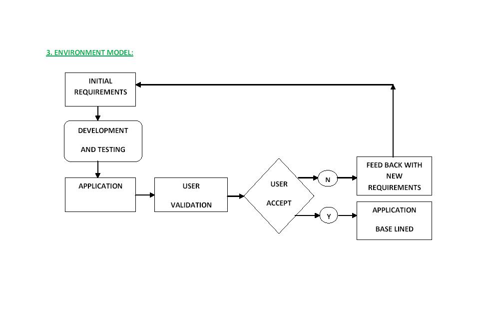 HUB4TESTERS: SOFTWARE PROCESS DEVELOPMENT MODELS