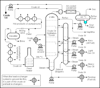 Distillation Column ~ The Petro Stuffs