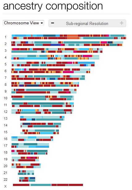 Andrea's Ancestors: 23andMe Ancestry Composition Examples: Part One