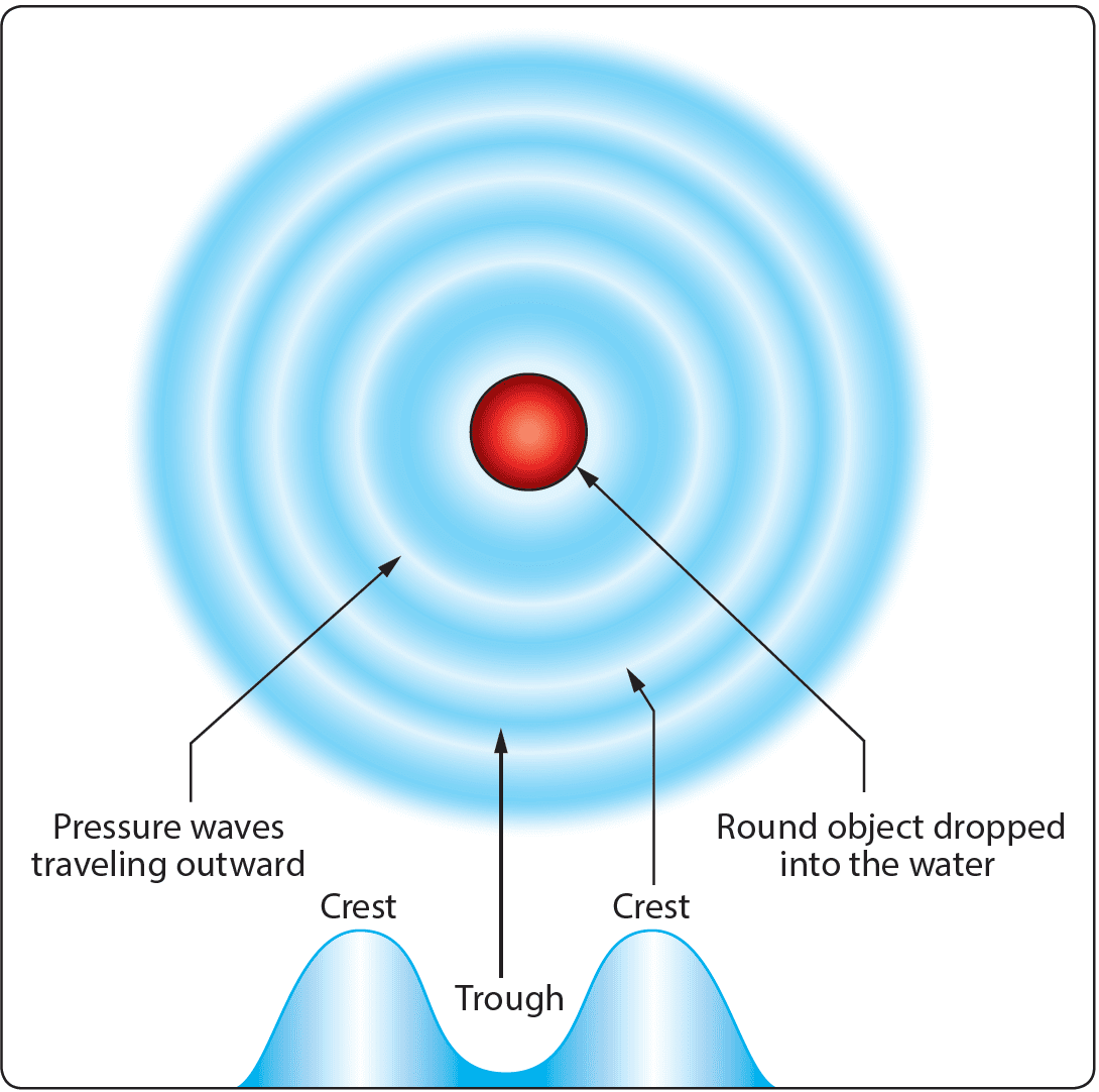 Sound - Physics for Aviation