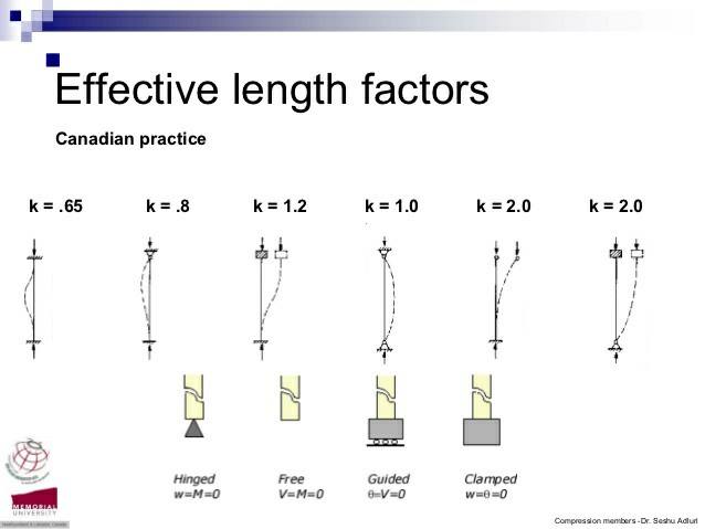 amudu: How Reinforced Column Failures occur
