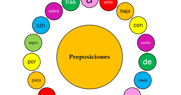 APRENDO CON ANA DELIA: PREPOSICIONES