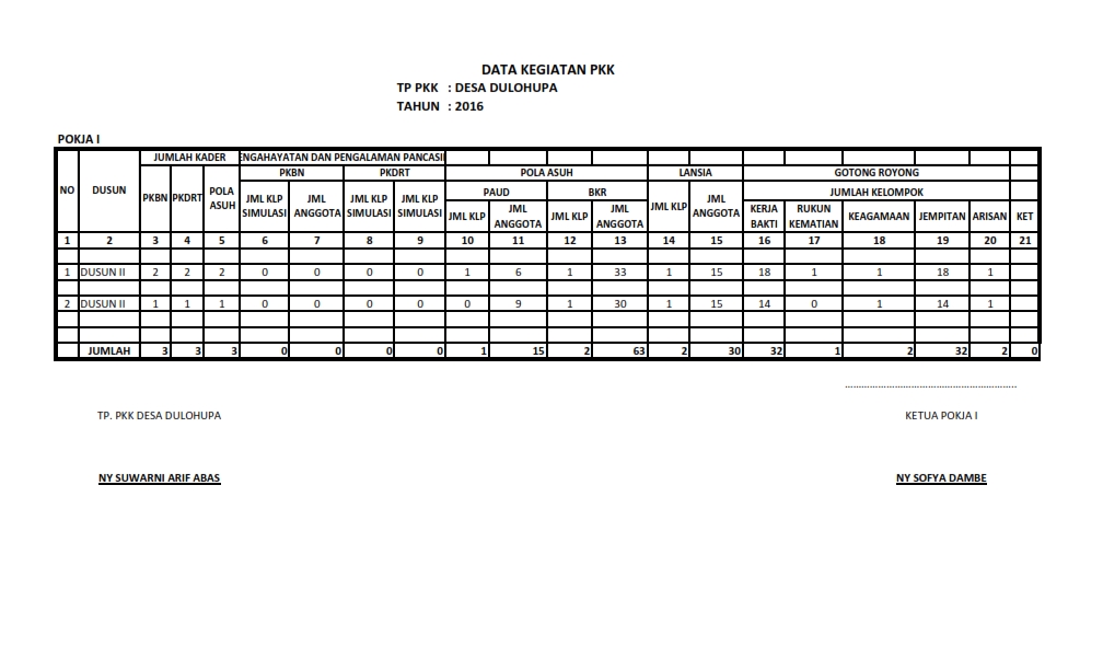 Data Umum PKK dan Pokja-pokja - PKK Dulohupa
