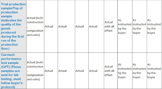 Checklist of different samples needed for garment production ...