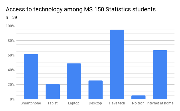 Assessment of use of online statistics text by students