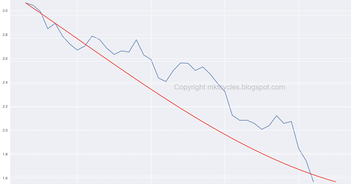 Market Cycles: US Bonds Cycle