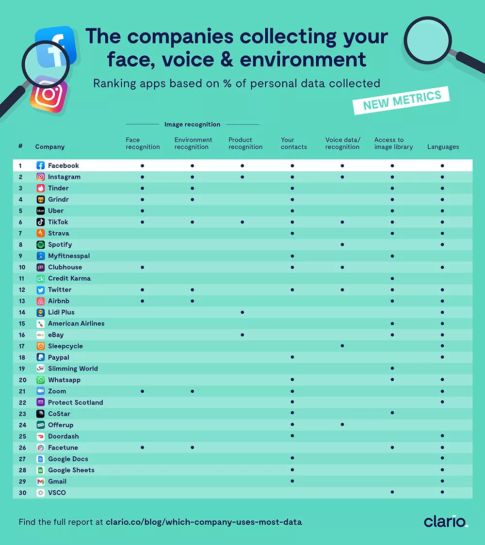 Research Reveals Social Media Apps Know Far Too Much About You