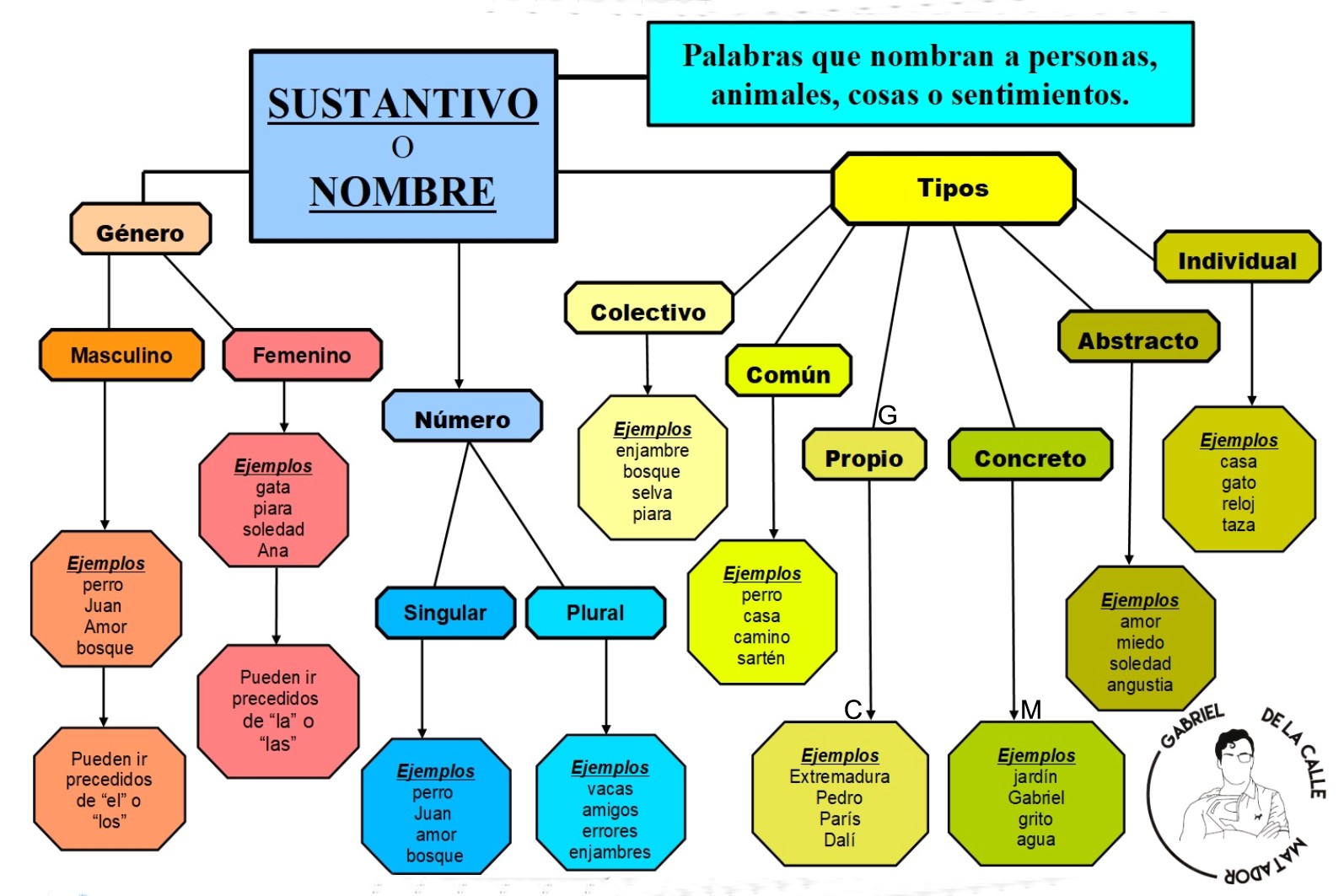 Esquemas Galledor: El Sustantivo o Nombre