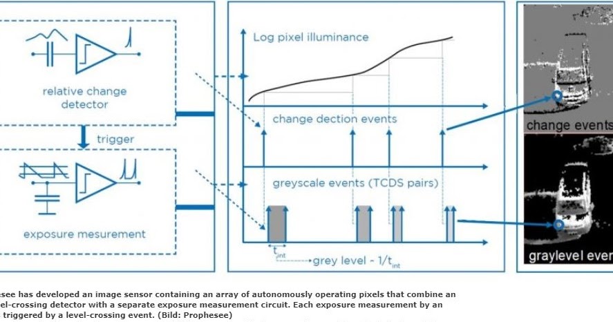 Image Sensors World: Event-Based Vision to Dominate MV Applications?