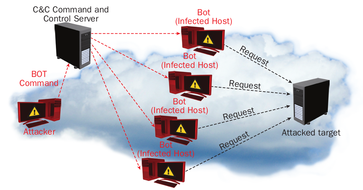 Ddos Attack Mitigation Understanding Dos And Ddos Attacks ~ Techstone Official