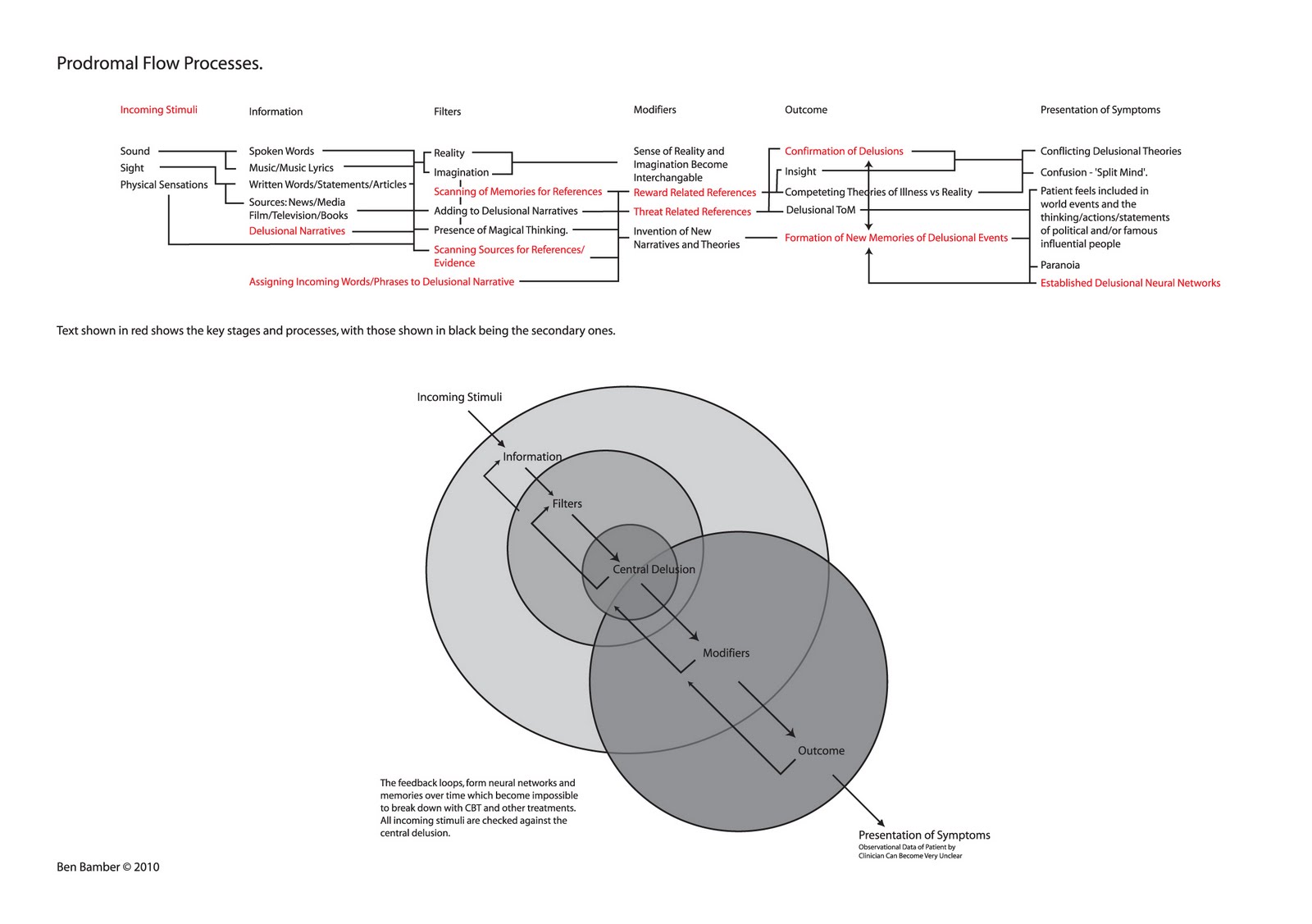 Mental Health Manifesto: Prodromal Flow.