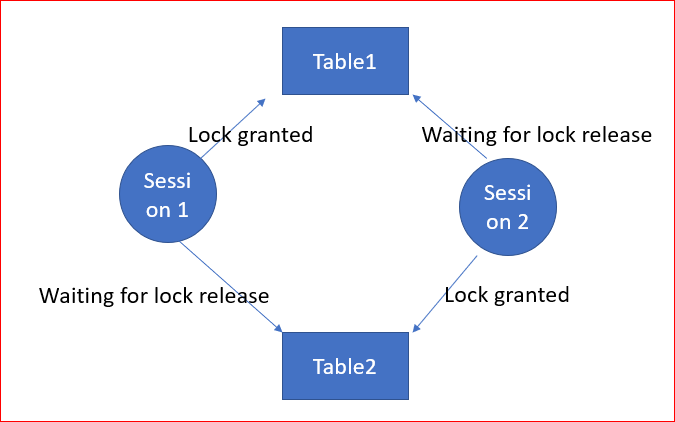 .: Lock, Block and deadlock