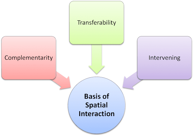 SPATIAL INTERACTION CONCEPT OF ULLMAN