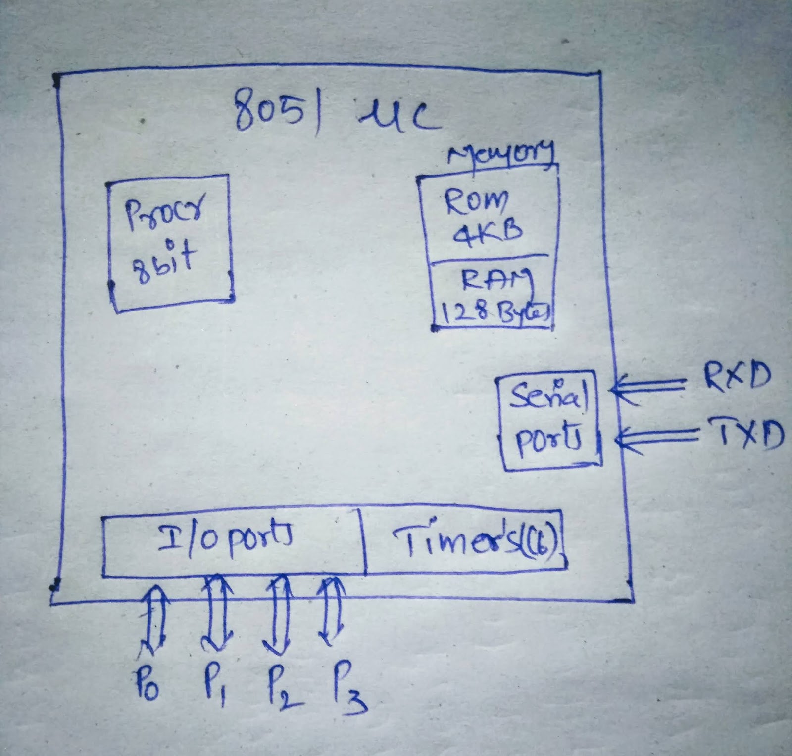 Introduction to 8051 microcontroller
