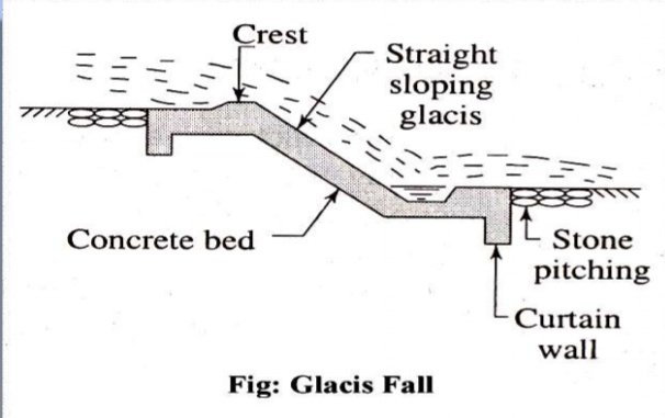 Describe the various type of fall with neat sketch also discuss the ...