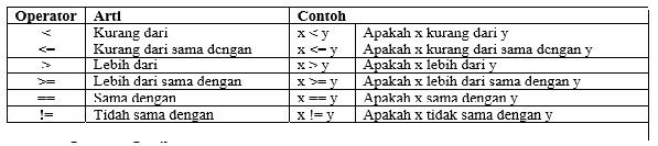 Operator Di dalam Pemrograman Bahasa C