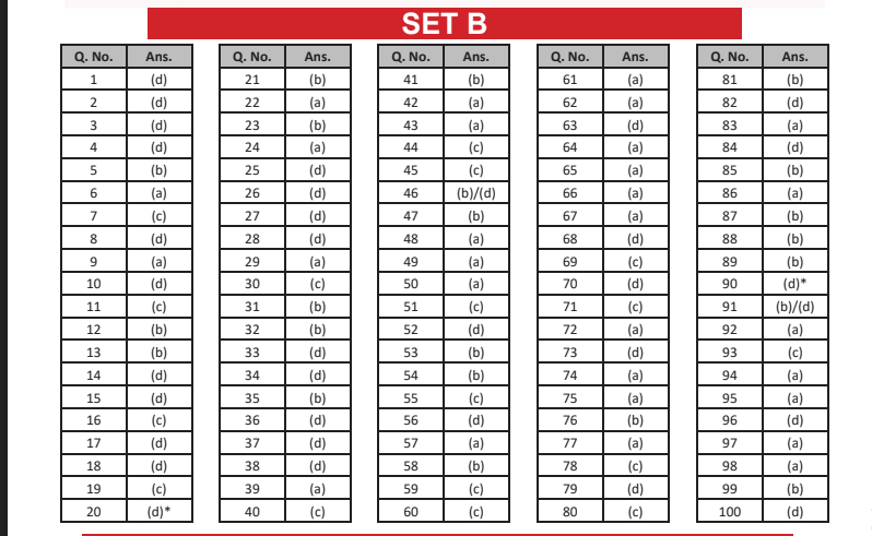 UPSC CSE Prelims GS (Paper-1) Answer Key 2020 - VISION