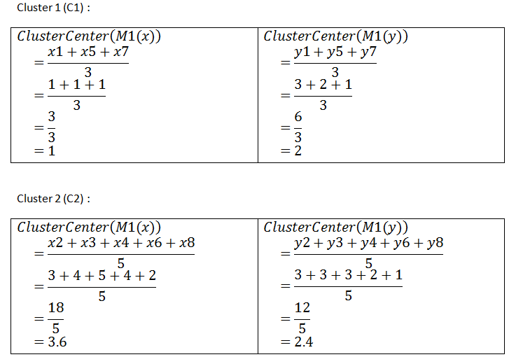 K Means Clustering : Contoh Sederhana Penerapan Algoritma K-Means ...