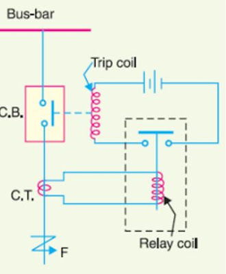 Fundamentals of Protective Relaying - Electrical Axis