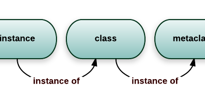 [Tech With Tim] Expert Python Tutorial #3 - Metaclasses & How Classes ...