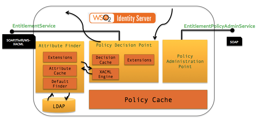 WSO2 Identity Server: Identity Management platform - Java Code Geeks - 2022
