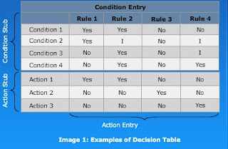 Decision Tables in Software Testing Methodologies | E-Learning-Modules4Engg