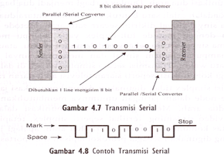 Transmisi Data dalam Komunikasi Data, Data Seral, Data Paralel, Jalur ...