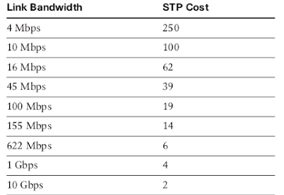 Сетевые заметки: STP