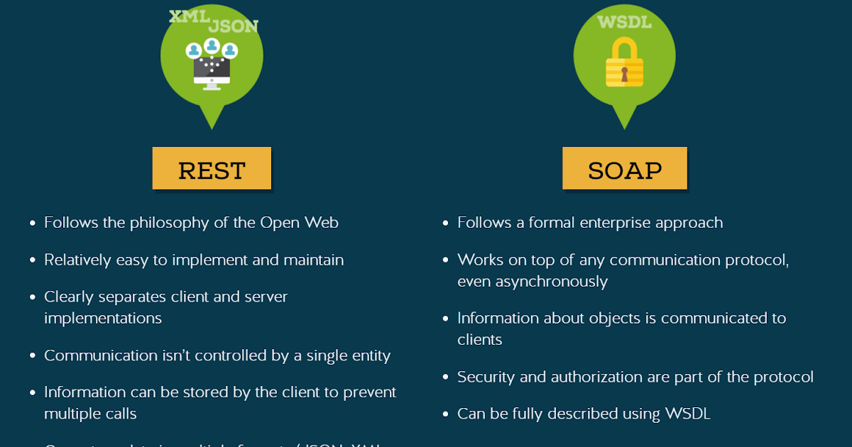 Nishant Sharma: REST VS SOAP : A Look at Two Different API Styles