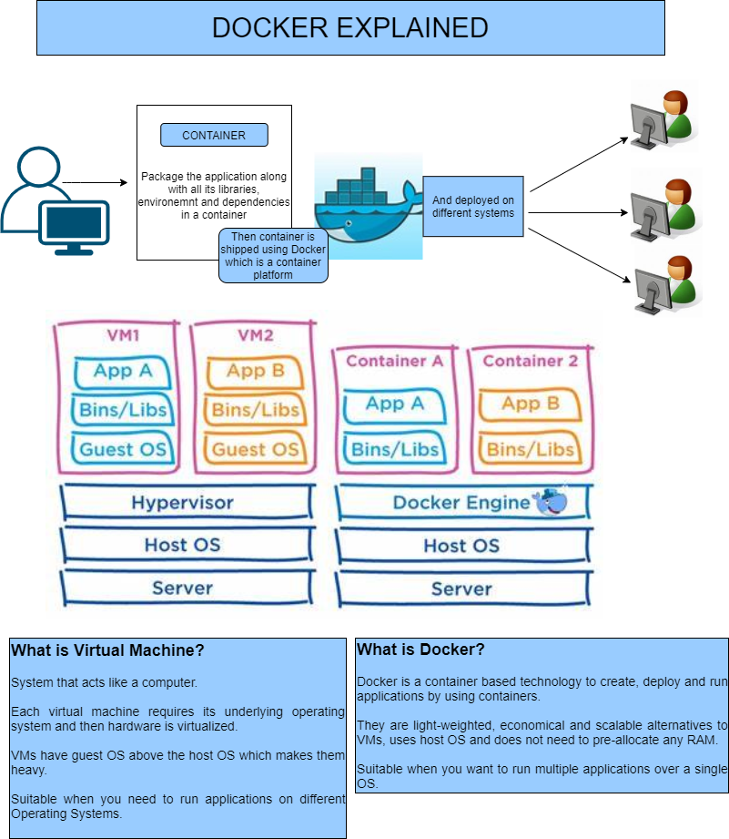 Dockers and Containers ~ Cloud Technology Platform