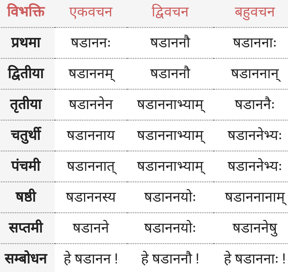 षडानन शब्द के रूप - Shadanan Ke Roop, Shabd Roop - Sanskrit
