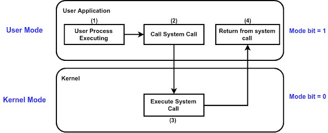 Operating System: Introduction