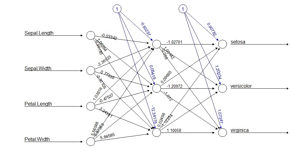 Machine Learning con R: Red Neuronal con dataset iris Machine Learning con R: Red Neuronal con dataset iris