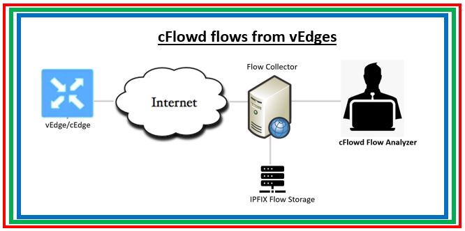 cFlowd flows ( IPFIX) in Cisco Viptela SDWAN - The Network DNA